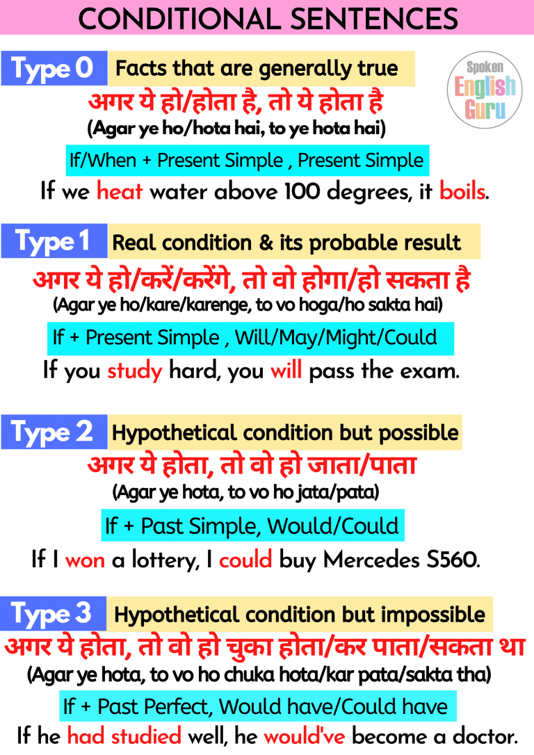 English Charts - Tense Chart, Conditional Chart etc. - Spoken English Guru